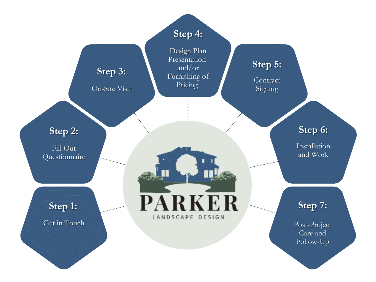 A Professional Landscaping Process You Can Trust in Central and Northern NJ